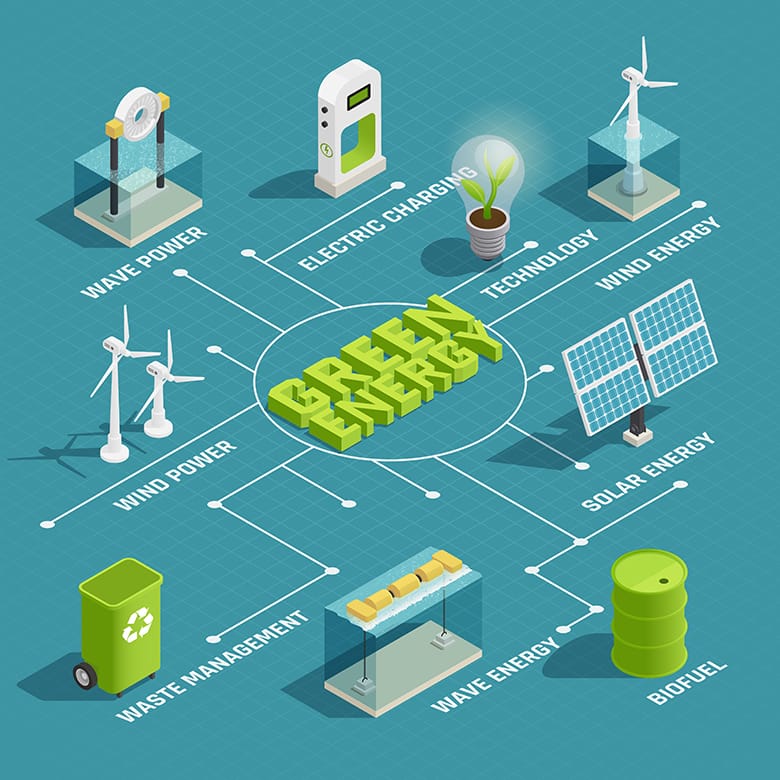 Cos'è la Green Economy? I 5 Obiettivi Primari Cos'è la Green Economy? I 5 Obiettivi Primari